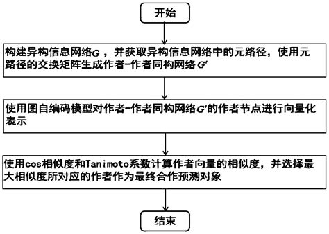 Scientific Research Cooperation Relationship Prediction Method Based On