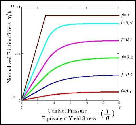 5 Normalized Friction Stress As A Function Of Nominal Normal Pressure