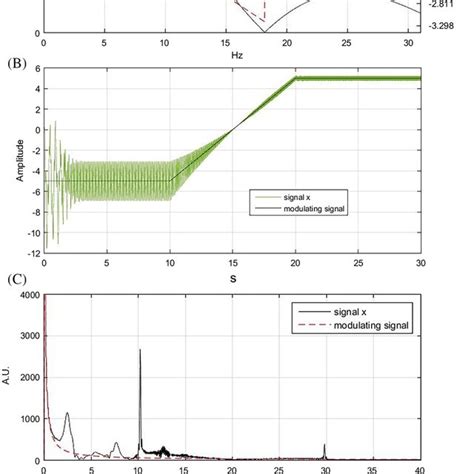 low‐pass fir a low‐pass fir amplitude and phase spectrum b