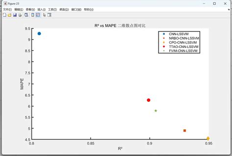 基于nrbo、cpo、ttao、fvim cnn lssvm cnn lssvm回归预测 5 模型一键对比 matlab csdn博客