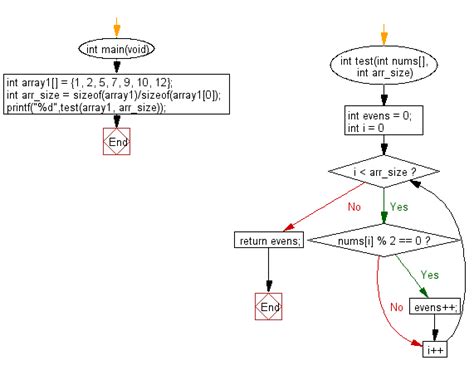 C Program Count Even Elements In An Array Of Integers