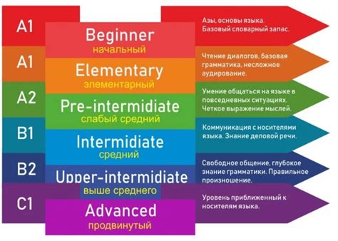 Что вы должны знать на уровнях Beginner Elementary и Intermediate Статьи