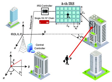 Schematic Illustration Of The Wireless Localization System Each Irs Download Scientific