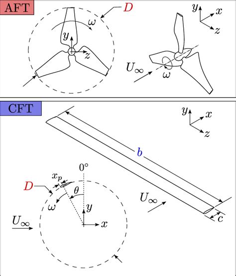 Outlines Of The Axial Flow Turbine Top Figure And The Cross Flow