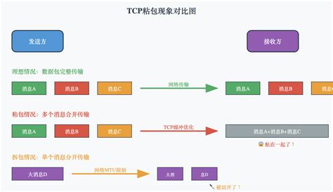 tcp粘包拆包终极指南，网络编程必踩的坑与完美解决方案 tcp拆包方法大全 csdn博客