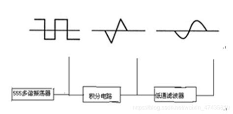 波形发生器——方波三角波正弦波 Csdn博客
