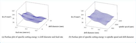 The Surface Plot Of Specific Cutting Energy For Thrust Force Of