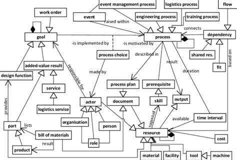 Uml Class Model Of The Core Small Series Manufacturing Ontology