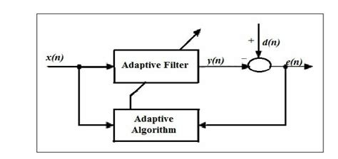 Adaptive Filter Structure Download Scientific Diagram