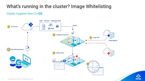 Ensuring Security Across Kubernetes Deployments Altoros