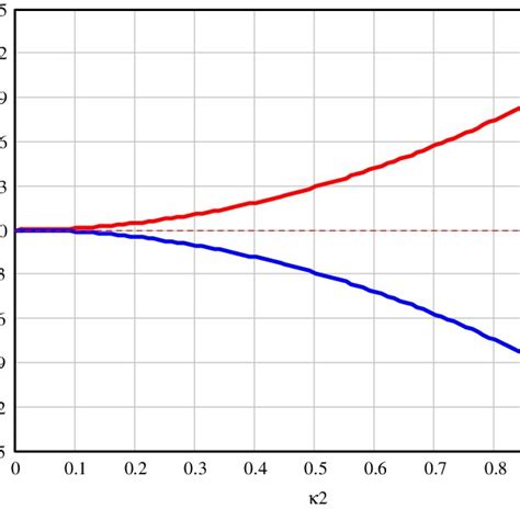 Cusp Bifurcation In The J 1 J 2 Plane Download Scientific Diagram