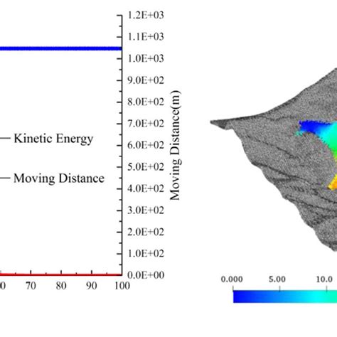 Velocity Evolution Of The Guanling Rockslide Debris Flow At Different