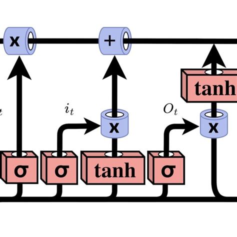 The Architecture Of A Lstm Unit Download Scientific Diagram