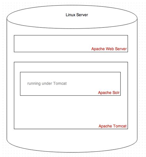 Apache And Apache Solr Together Stack Overflow