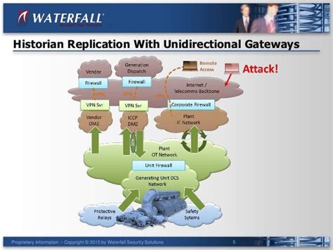 Unidirectional Network Architectures
