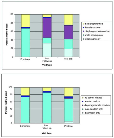 Last Sex Act By Barrier Method Used And By Visit Type Figure A Last Download Scientific