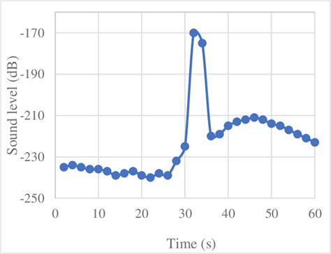 Figure 1 From Monitoring Beehive Sound Levels With Arduino Based System