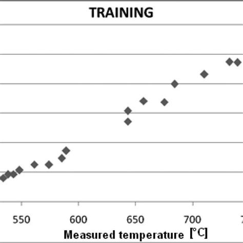 Comparison Of Measured And Predicted Temperature Values For Training