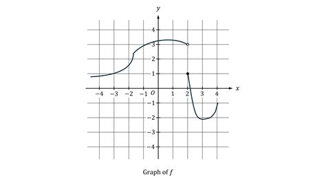 Limits College Board AP Calculus AB Exam Questions Answers PDF