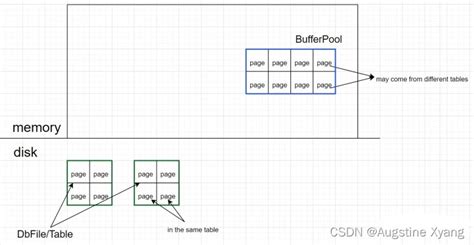 Simpledb数据库 Lab1实现simpledb Lab1 Csdn博客