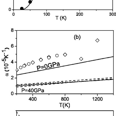 The Thermal Expansion Coefficient Of Bcc Fe As Functions Of Temperature Download Scientific