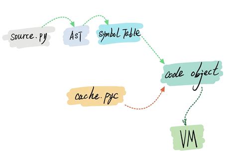 反汇编 Python 程序 知乎