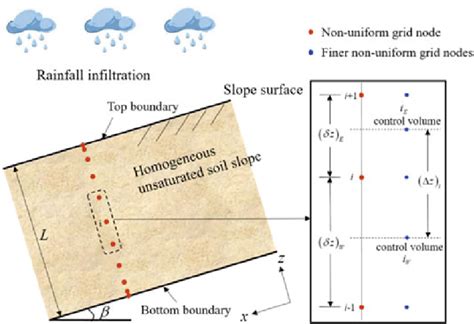 14 schematic map of control volume method based on non uniform grid download scientific diagram