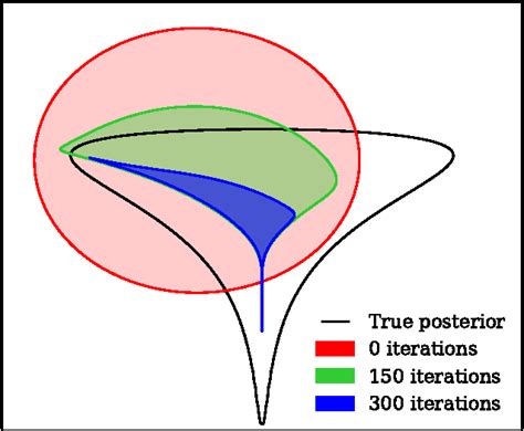 Figure 1 From Early Stopping Is Nonparametric Variational Inference