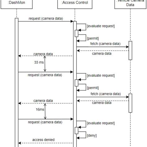 presents the data flow model which includes pdp pip pap and pep abac