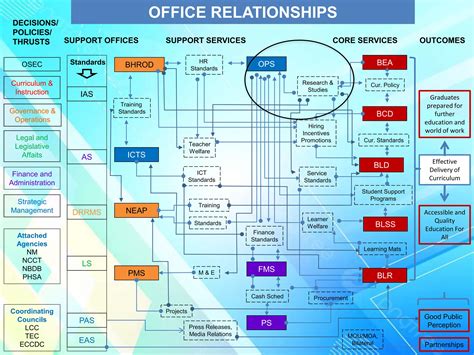 Establishing A Policy Development Process At Depedpptx
