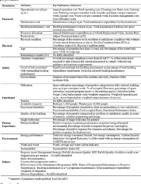Table 3 From Exploring The Attributes And KPI S Adopted By International Healthcare Providers To