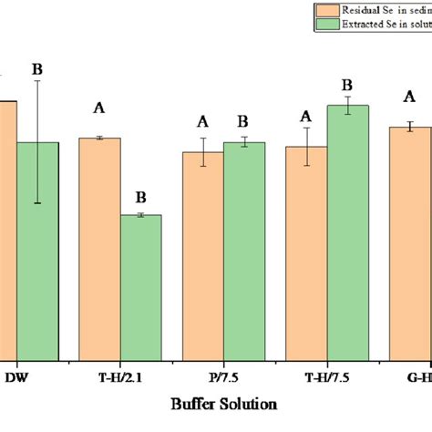 extraction efficiency with 5 different buffer solutions note