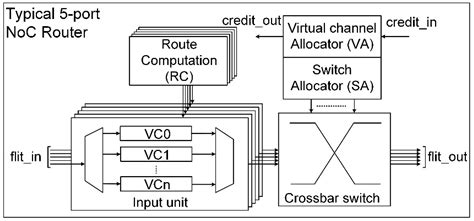 Unified System Network Architecture Flexible And Area Efficient Noc