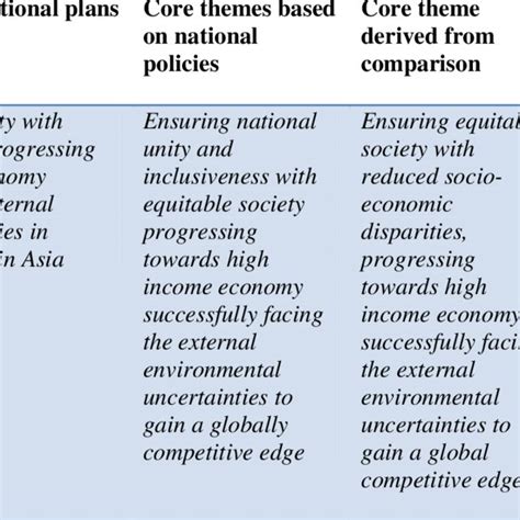 Malaysias National Challenges As Per The National Policies Download