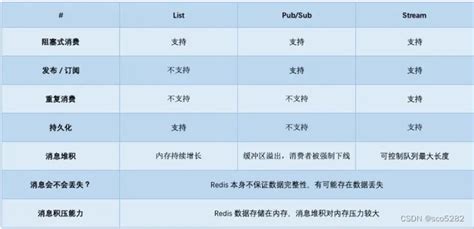 redis学习 12（实现分布式锁、消息队列、缓存一致性问题、单线程快的原因、跳跃表） blue bubble 博客园