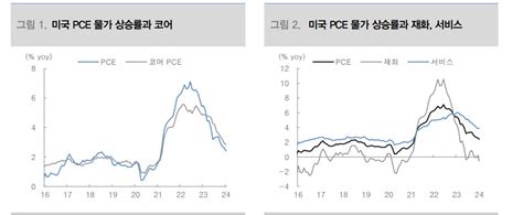 예상 부합 물가 발표 반복될수록 금리인하 기대 강화연준 인하 시작은 2분기말 대신證