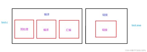 从linux角度具体理解程序翻译过程 预处理、编译、汇编、链接 从linux角度具体理解程序翻译过程 预处理、编译、汇编、链接
