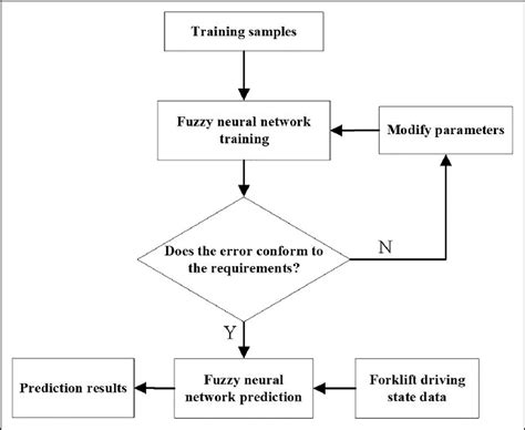 Flow Chart Of T S Fuzzy Neural Network Prediction Download
