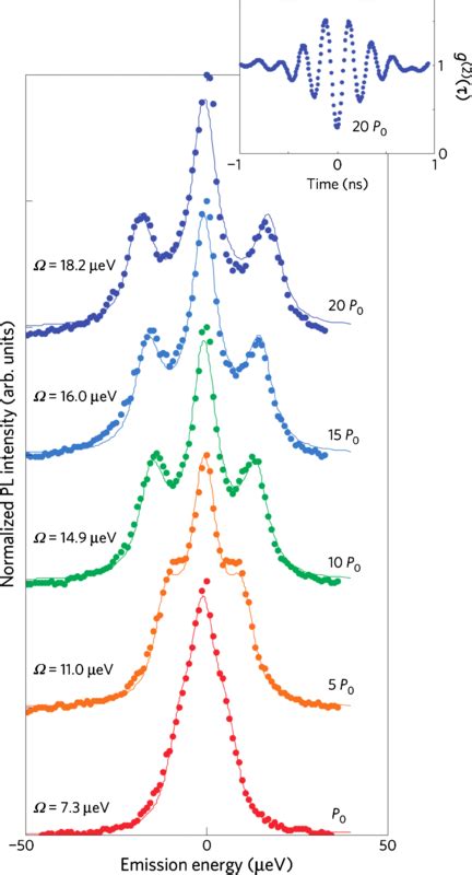 Observation Of The Mollow Triplet For A Resonantly Driven Quantum Dot