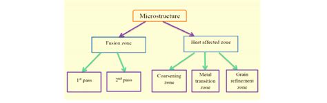Various Microstructure Areas Under Analysis Download Scientific Diagram