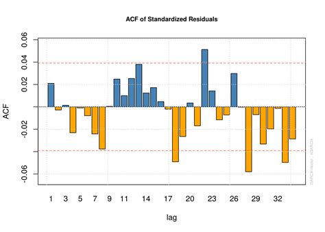 34 Generalized Autoregressive Conditional Heteroskedasticity Garch Models And Extensions