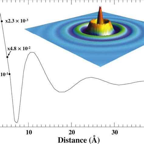 The Effect Of The Long Range Interaction On The Self Assembly Of Download Scientific Diagram