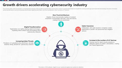Growth Drivers Accelerating Cybersecurity Industry Global Cybersecurity Industry Outlook Ppt Sample