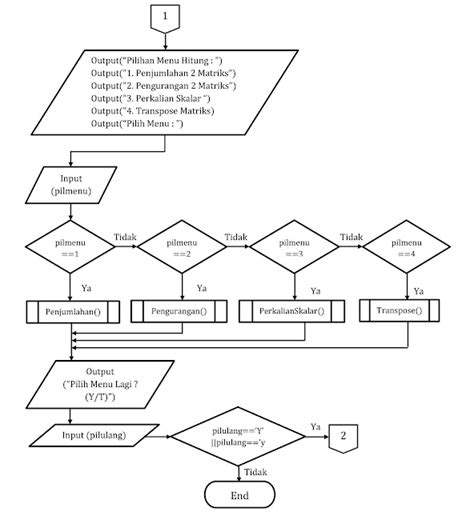 Flowchart Matriks Modular Pemrograman Struktur Data Assalamualaikum Niky
