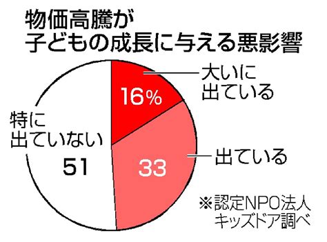 物価高で必要な栄養とれず…子どもの成長に「悪影響」49％ 生活困窮の家庭アンケート 47news（よんななニュース）：47都道府県52参加新聞社と共同通信のニュース・情報・速報を束ねた総合サイト