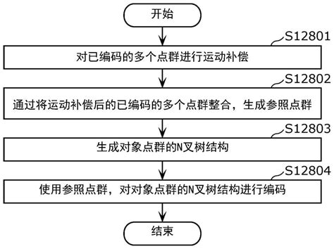 三维数据的解码方法及装置、编码装置和计算机可读介质与流程