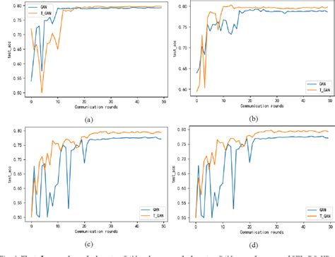 Figure 1 From Improving The Learning Performance Of Clients Local Distribution In Cyclic