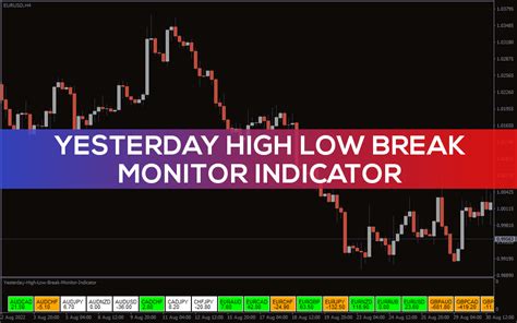 Yesterday High Low Break Monitor Indicator For Mt4 Download Free