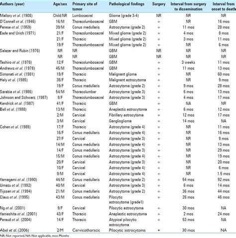 Reported Cases Of Spinal Cord Glioma With Intracranial Dissemination