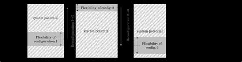 5 Illustration Of Agility Flexibility And Reconfigurability Download Scientific Diagram